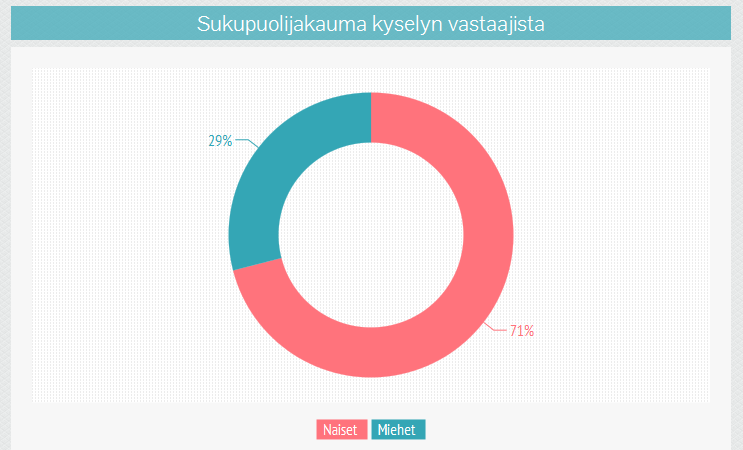 Tutkimuksen ja vastaajien esittely